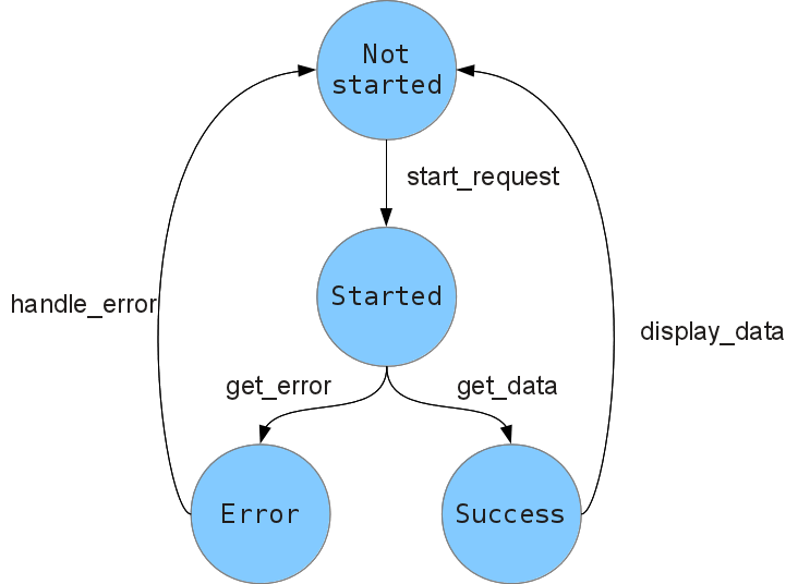 From Event driven Programming To FRP